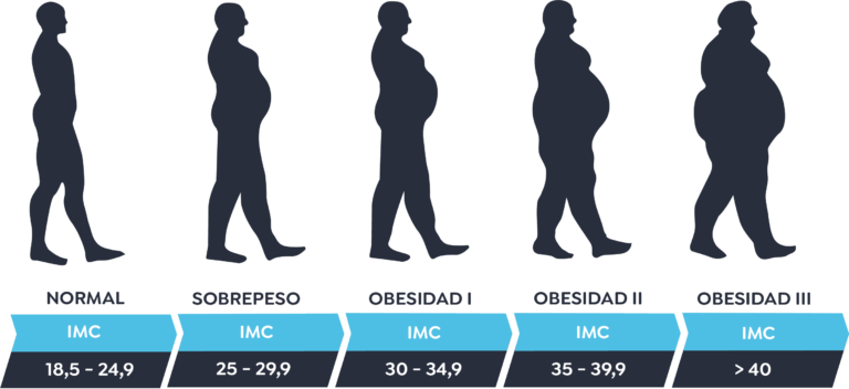 Calcula tu IMC - Global Obesity Group I Clínica de la Obesidad